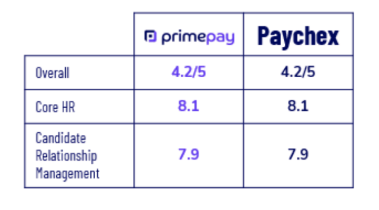 PrimePay Vs Paychex