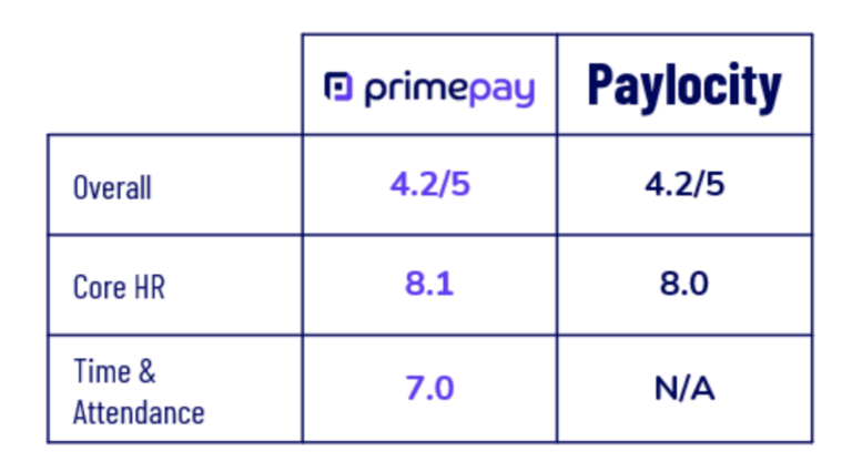 PrimePay Vs Paylocity